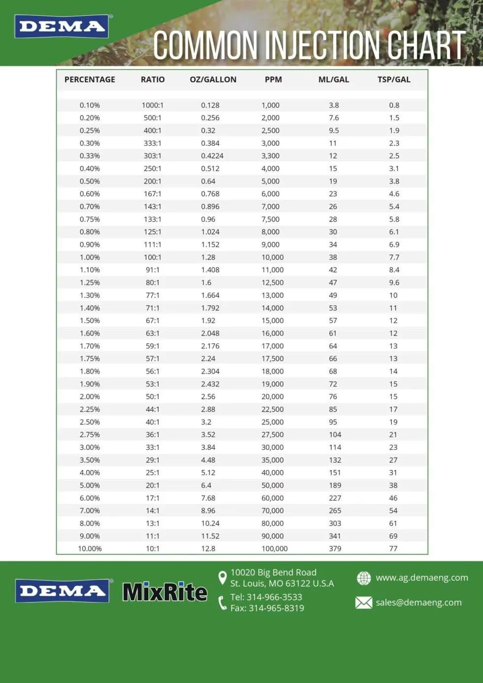DEMA - MixRite Injector Reference Page